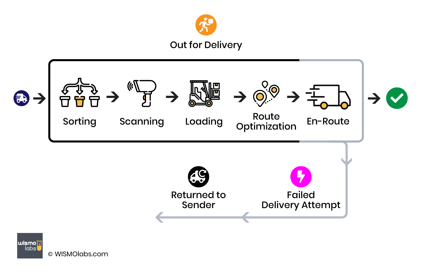 What Does "Out for Delivery" Mean? Delivery Time, Delays, and What ...